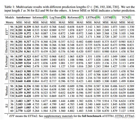 论文笔记：autoformer decomposition transformers with auto correlation for