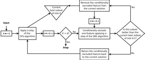 Flowchart Of The Sffs Algorithm Download Scientific Diagram