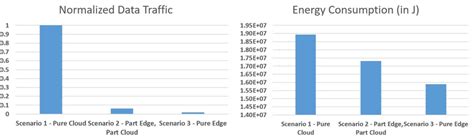 Simulation Results Showing A Normalized Network Usage And B System