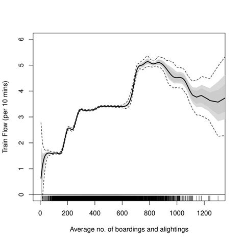 Non Parametric Instrumental Variables Based Estimation Results For Download Scientific Diagram