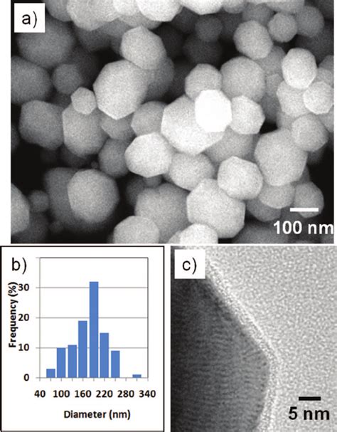 A Sem Image Of Copper Fine Particles B Particle Size Histogram Of Download Scientific