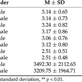 Independent Sample Z Test Of Gender Difference Download Scientific Diagram