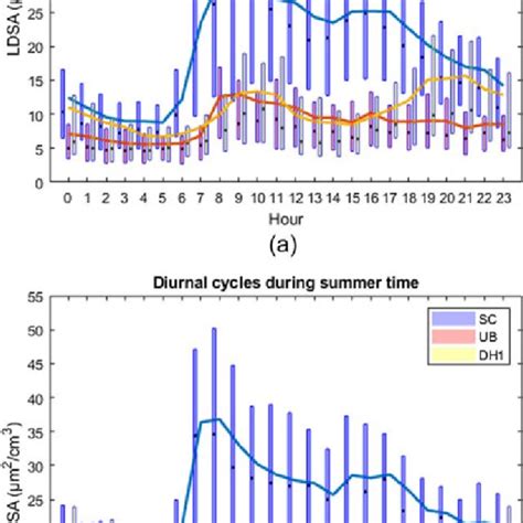 Ldsa Concentrations As A Function Of Ldsa To Bc Ratio Colorbar And As