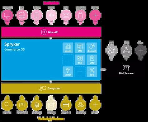 Spryker Best Team For Successful End To End E Commerce