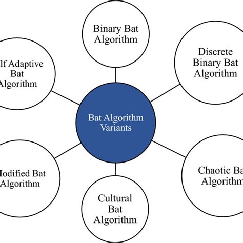 Representation Of A Bat Colony A Tuple Represents A Single Bat And Its Download Scientific
