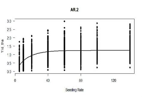 Whats The Best Seeding Rate To Maximize Your Yield Canola Council
