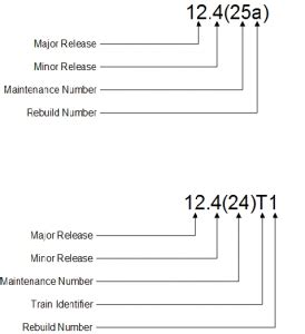 Cisco IOS Versions And Naming Overview Router Switch Blog