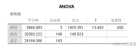 【spss】单因素方差分析详细操作教程（附案例实战）spss单因素方差分析步骤 Csdn博客