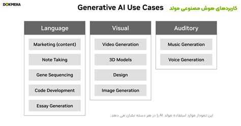 هوش مصنوعی مولد Generative Ai چیست؟ دکمه ها