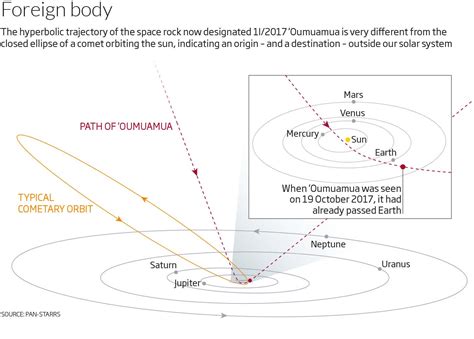 Without Solar System Orbital Path