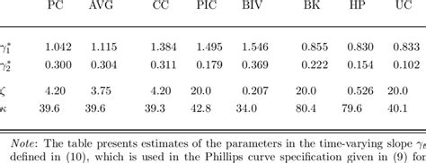 Output Gap Measures Sensitivity Analysis Download Table