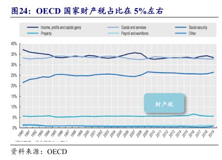相同基尼系数水平下我国与oecd各国的税收结构对比 2024年06月 行业研究数据 小牛行研
