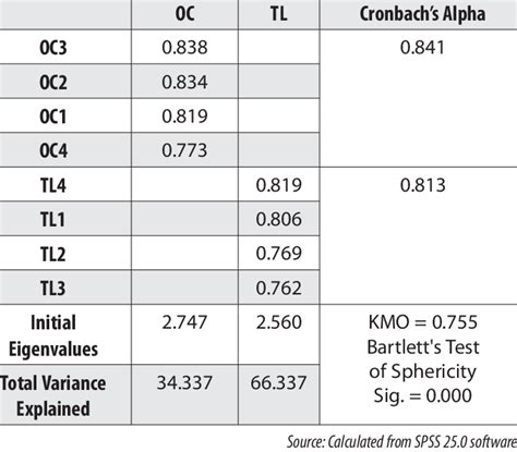 Results Of Reliability Test And Exploratory Factor Analysis With