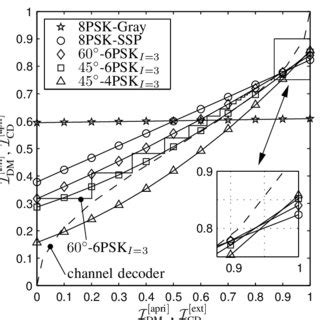 EXIT Charts For Fig 10 At E B N 0 5 25 DB I 3 2 State Rate 1 2 Download Scientific
