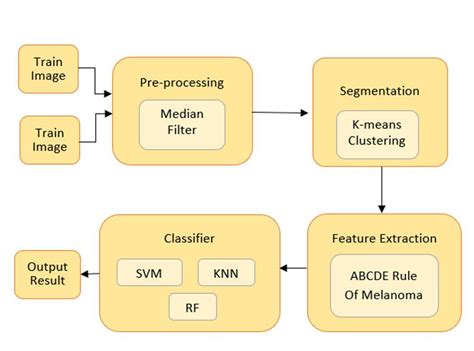 AReview On Melanoma Cancer Detection Using Artificial Intelligence Issuu