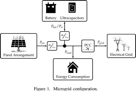 Economic Model Predictive Control For Energy Management In A Hybrid Storage Microgrid Semantic