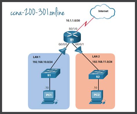 Configure Standard Ipv4 Acls Ccna 200 301