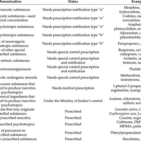 Generic Classification Structures Of Synthetic Cannabinoid Receptor
