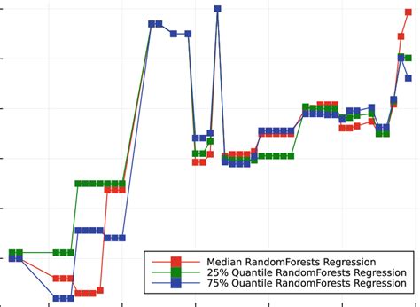 Presentation Of Increasing Pattern Between The Input Parameter Of Age
