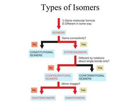 PPT Types Of Isomers PowerPoint Presentation Free Download ID
