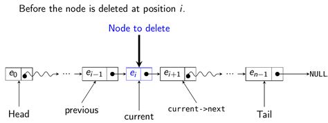 GitHub Markroyer Latex Tikz Beamer Linkedlists Example Slides That Diagram Linked List Data