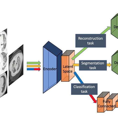 our proposed architecture composed of an encoder and two decoders for