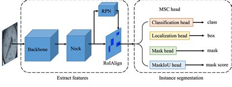 Figure 1 From Robust Pointer Meter Reading Recognition Method Under