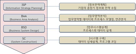 정보처리산업기사 11강 소프트웨어 개발 방법론