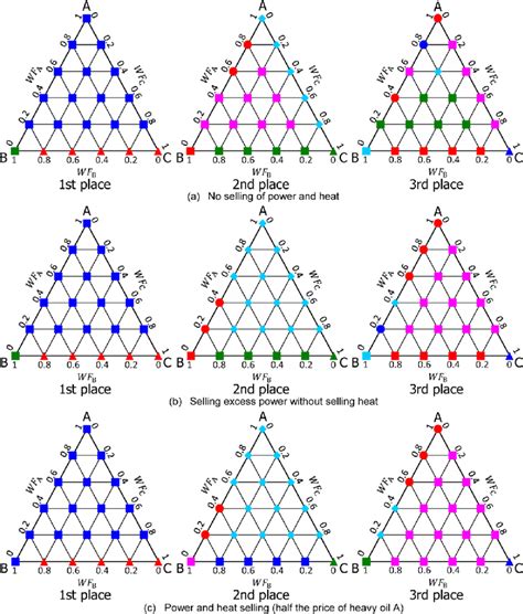 Sensitivity Analysis Of Weighting Factors For Main Steam A Economy Download Scientific