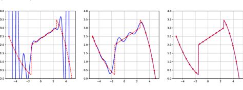 interpolation with 20 points of the function f 2 on [−5 5] using