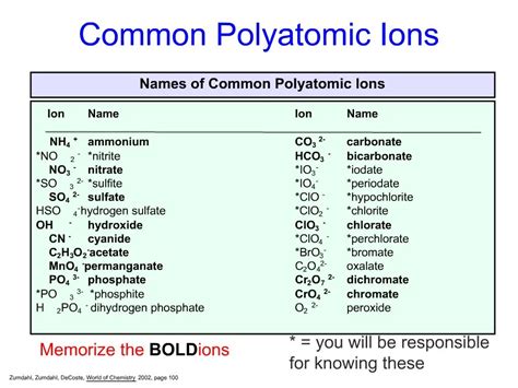 Polyatomic Ions Chart
