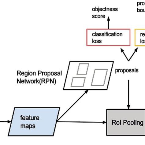 The Feature Pyramid Network Fpn Based Faster R Cnn Fine Tuned With Download Scientific