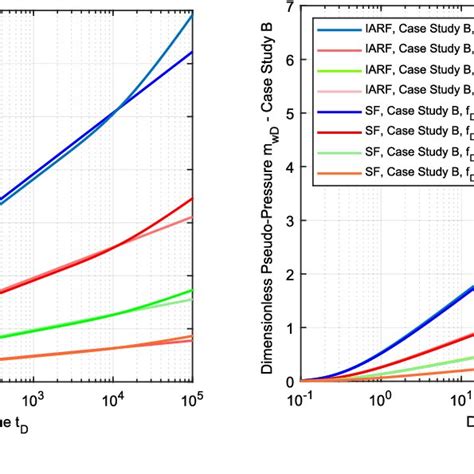 a semi log plot of the calibration of the dimensionless pseudo pressure