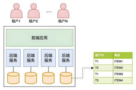 什么是多租户系统 Csdn博客