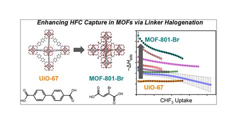 Enhancing Selective Hydrofluorocarbon Greenhouse Gas Capture Via Halogenation Of Metal Organic