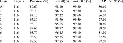 Performance Metrics Of Rvd Yolov5 For Voc Pascal Dataset Download