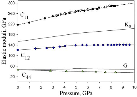 Color Online The Elastic Tensor And Isotropic Adiabatic Moduli For Download Scientific