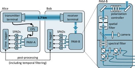 Figure From Adjustable Spatial Filter For Optimal Free Space Quantum Communication Round The