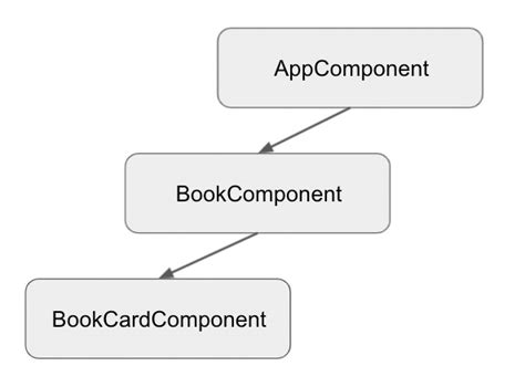 The Building Blocks Of An Angular App Angular Tutorial Part International JavaScript