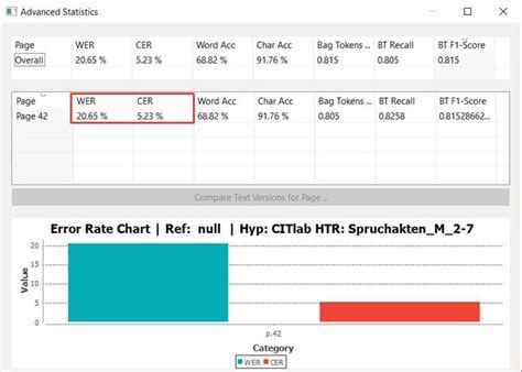 Word Error Rate And Character Error Rate How To Evaluate A Model