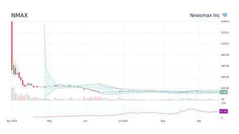 Nmax Stock Price Newsmax Inc Stock Candlestick Chart Stockscan