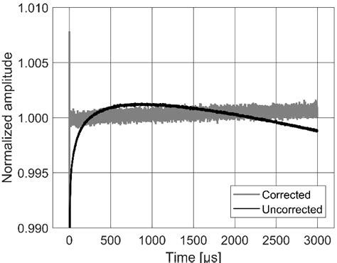 Step Response Of A Single Module Divider 140 Kv Used With The 400 Nf