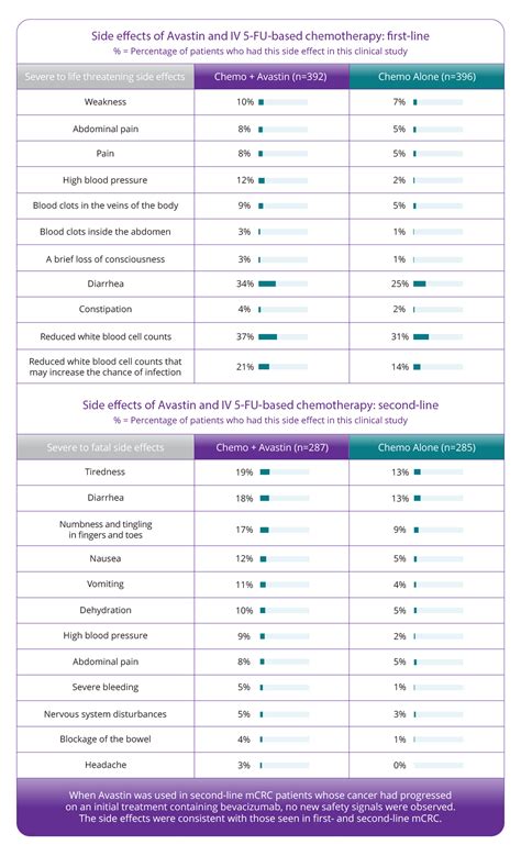 Possible Side Effects Of Avastin® Bevacizumab Ovarian Cancer