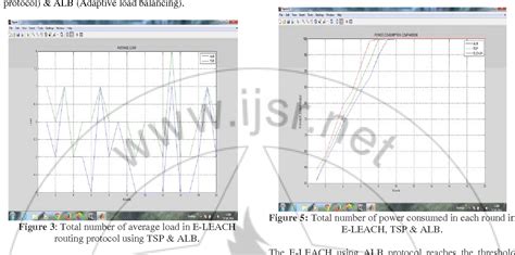 Figure 5 From Congestion Control In Wsn Using Cluster And Adaptive Load Balanced Routing