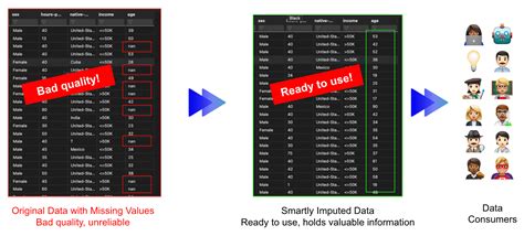 A Comparison Of 6 Data Imputation Methods With Ai Powered Synthetic