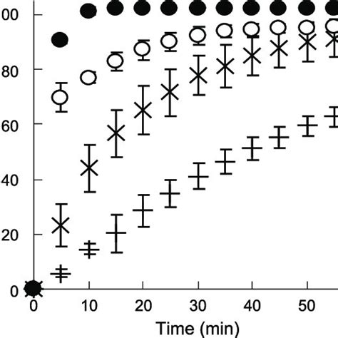 Dissolution Profiles Of Imc From Solid Dispersion Particles With Download Scientific Diagram