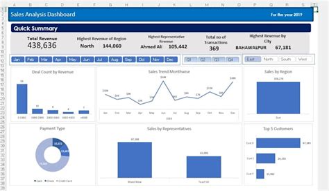 Design Excel Dashboards With Pivot Tables And Power Pivot By