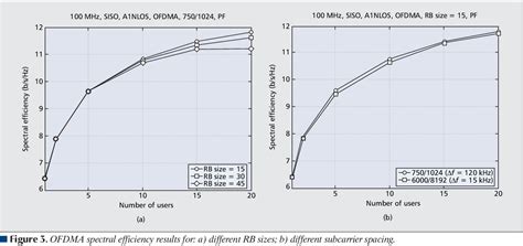 Table 2 From Ofdma Vs Sc Fdma Performance Comparison In Local Area