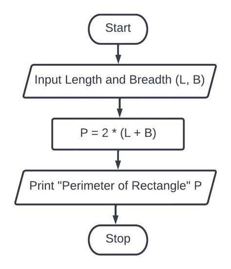 Create A Flowchart And An Algorithm Of Different Programs Part Two2 All Bachelor