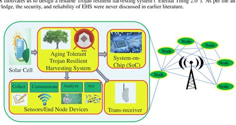 An Reliable Trojan Resilient Iot Smart Node The Eternal Thing 20